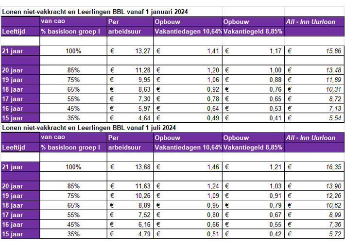 All-in salaris? Reken je niet rijk!
